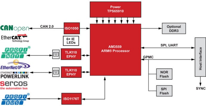 Industrial Communication Solution - TI | Mouser