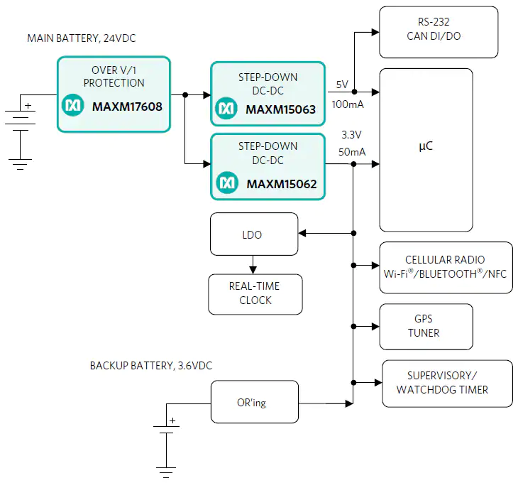 Analog Devices Power Management for all of Tomorrows Innovations - Mouser
