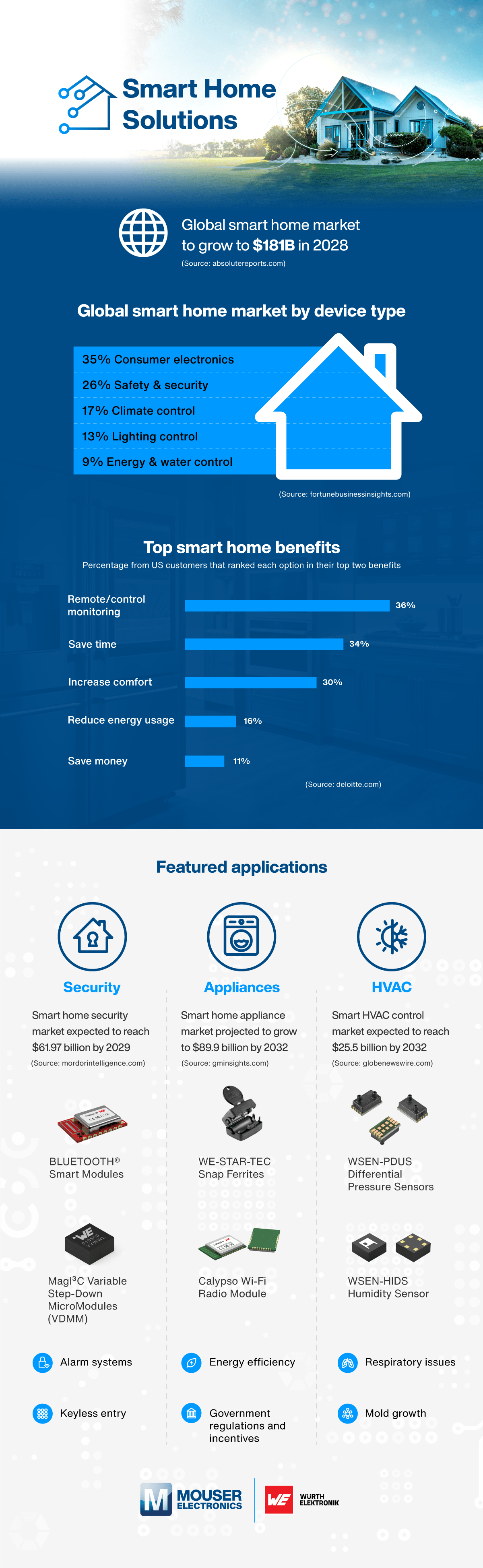 Smart Home Solutions