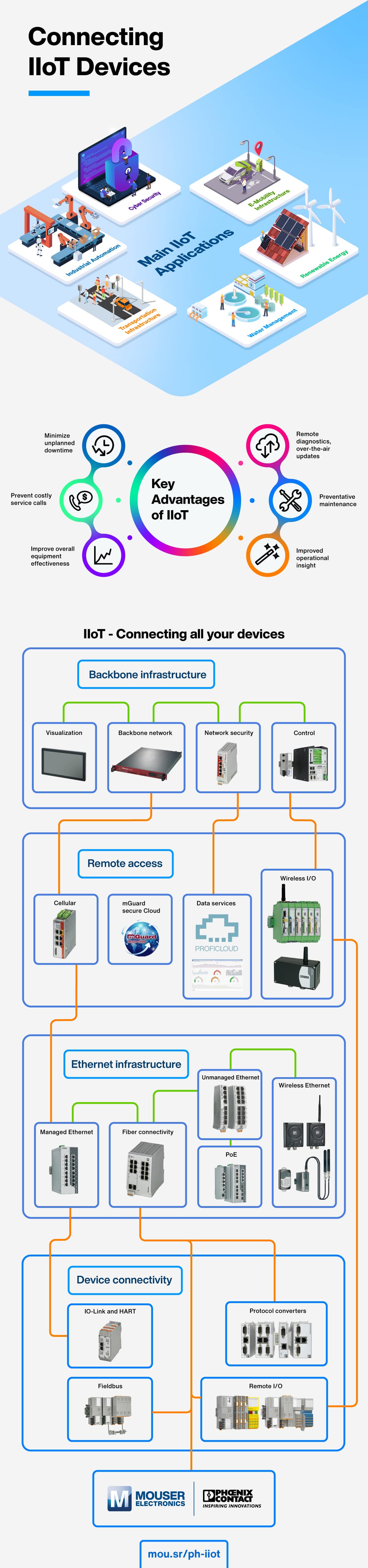 Phoenix Contact Connecting IIoT Devices | Mouser