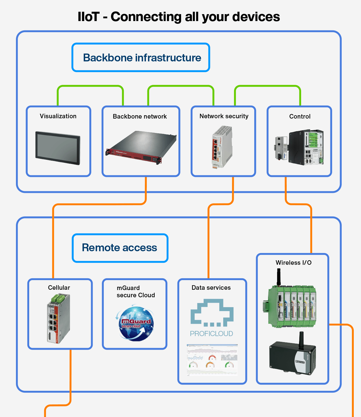 Phoenix Contact Connecting IIoT Devices | Mouser