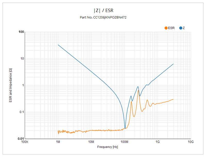 HV NP0/X7R High Voltage SMD/SMT MLCCs - YAGEO | Mouser