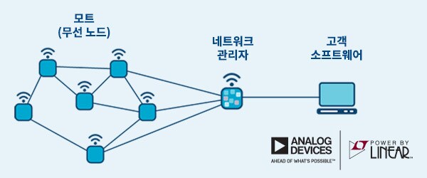 SmartMesh IP 무선 솔루션